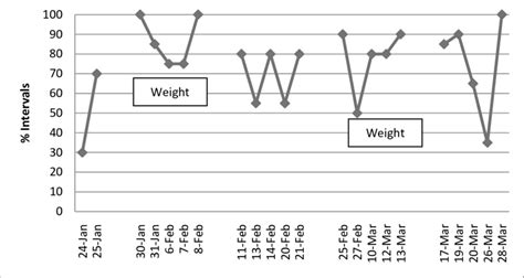 off task behaviour for hailey download scientific diagram