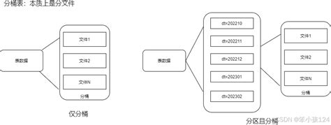 Python大数据之hadoop学习——day07hive分区表和分桶表python Hadoop Hive Csdn博客