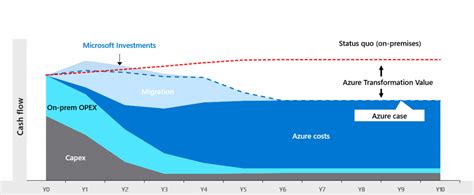 Azure Cloud Migration Business Case And Transformation Strategy AzureCloud Pro