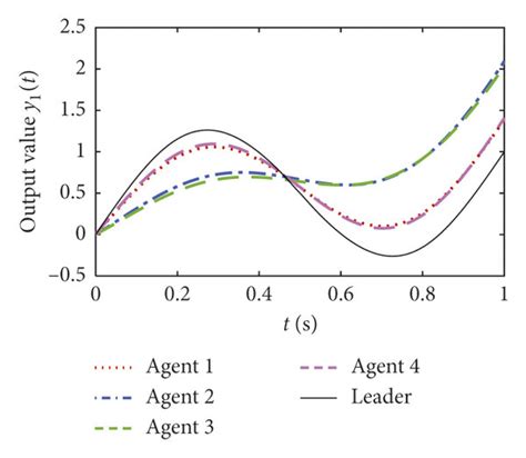 Results Of Y1 With Open Loop Pdα Type Foilc A Trajectories Y1t At