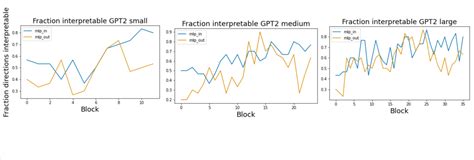 The Singular Value Decompositions Of Transformer Weight Matrices Are Highly Interpretable — Ai