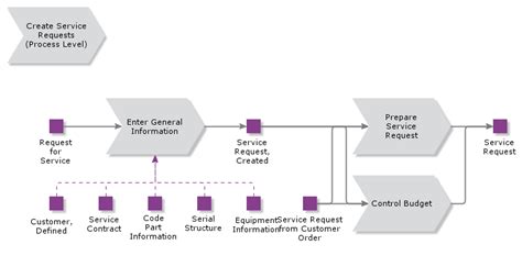 Create Service Requests