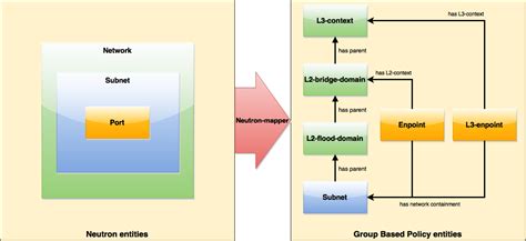 Group Based Policy User Guide — Opendaylight Documentation Nitrogen