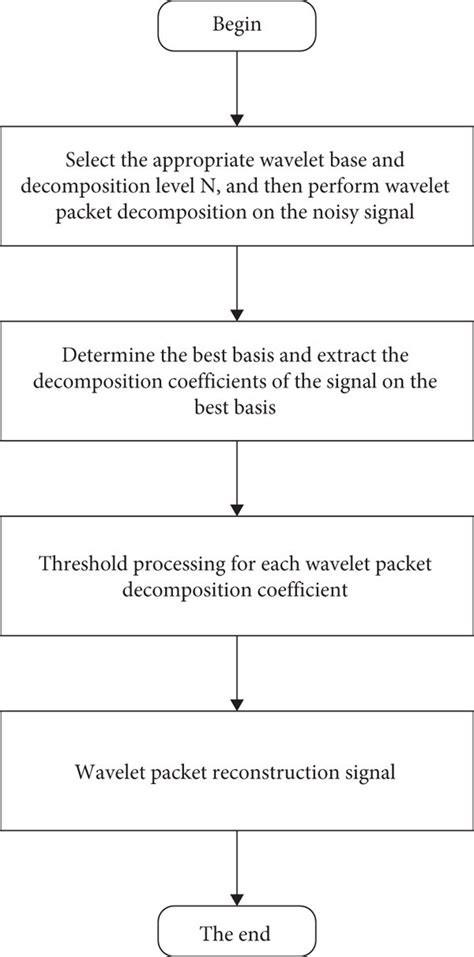 Flowchart Of Wavelet Packet Threshold Denoising Download Scientific Diagram