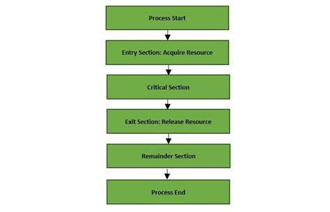 Operating System Critical Section Problem