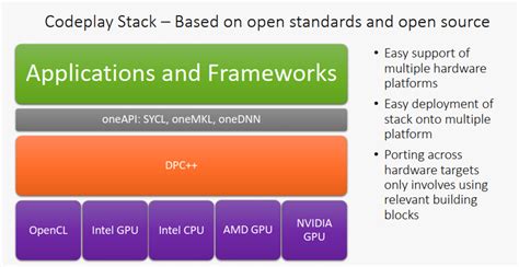 Free Your Software From Vendor Lock In Using Sycl And Oneapi