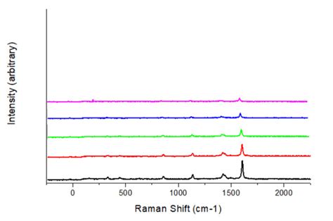 Plot Your Xrd Raman And Ftir Data Into Graphs Using Xpert Highscore And Origin By