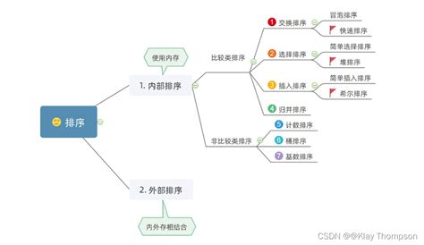 排序“全家桶”——各种常用排序 Csdn博客