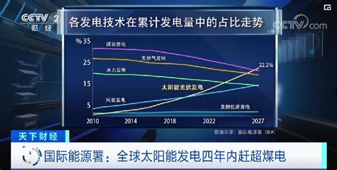 国际能源署：到2027年，太阳能发电有望超过燃煤发电 陕西省太阳能行业协会