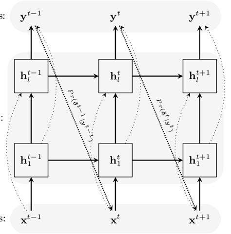 Recurrent Neural Network Prediction Architecture With Skip Connections Download Scientific