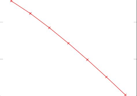 Plotting Of A Data Table With Pgfplots Download Scientific Diagram