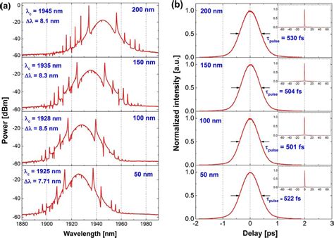 Recorded Optical Spectra A And Pulse Autocorrelation Traces B For
