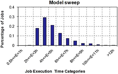 task length distribution for model sweep based jobs download