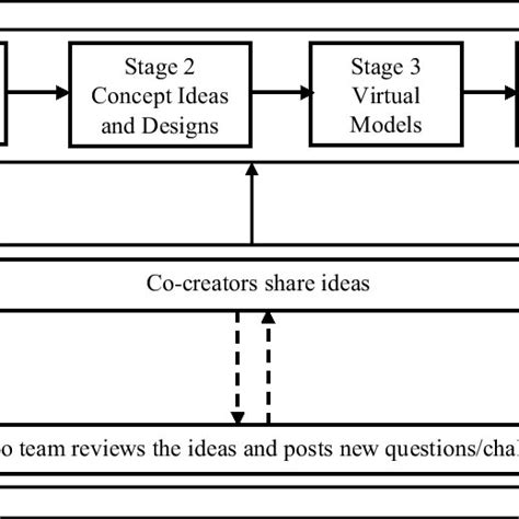 Collaborative Idea Crowdsourcing Platform Fiat Download Scientific Diagram