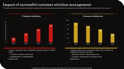 Impact Successful Customer Attrition Client Retention Strategy To Reduce Ch