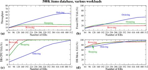 A Throughput B Front End Cpu Utilization C Database Cpu