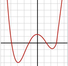 Quartic Function Graph