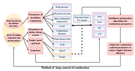 Diagram Of Combustion Loop Control Algorithm Download Scientific Diagram
