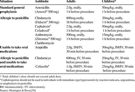 Recommendations For Prophylactic Treatment For Dental Procedures To