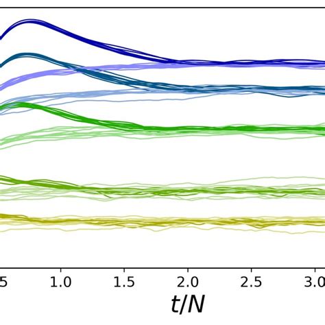 Quantum State Complexity Of The Time Evolved Tfd Over An Exponentially