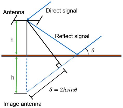 Atmosphere Free Full Text Analysis Of The Influence Of Flood On The