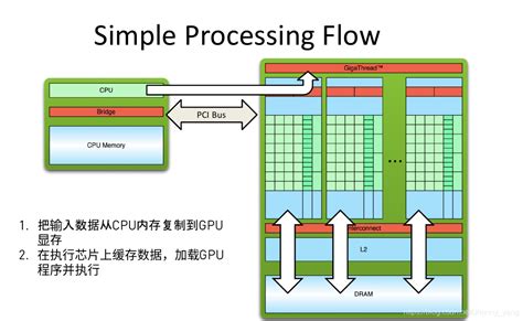 Cuda并行计算基础 Csdn博客