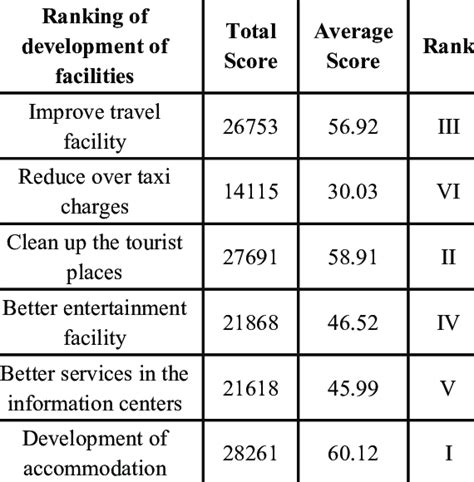 ranking of development of facilities garretts ranking technique