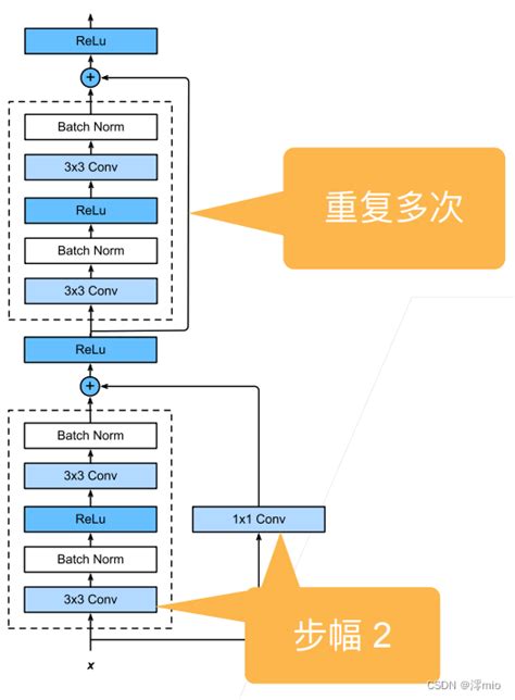 深度学习入门（三十三）卷积神经网络——resnetresidual Blocks Csdn博客