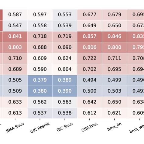 Pearson Correlation Coefficients Of Ppis Scores Of Different Methods Download Scientific