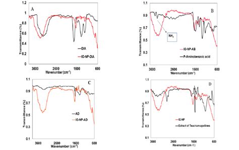 Atr Ftir Spectra Of Io Nps Functionalized By Diacetyl Monoxime Dia