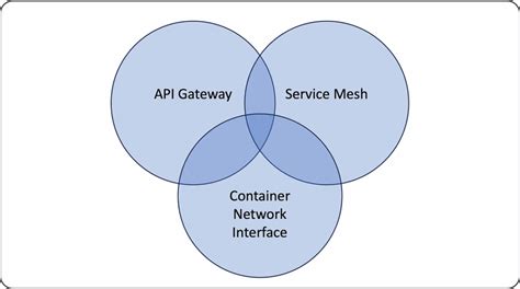 Les Couches Dans Kubernetes Vanilla Ou Comment Openshift Ma Simplifié La Donne Its4u Group