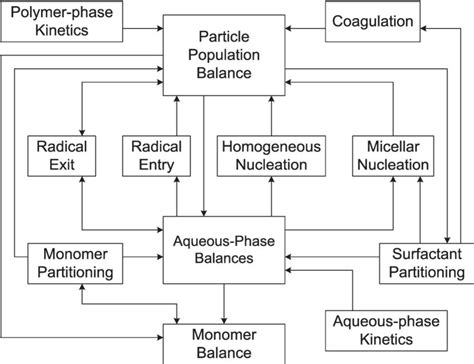 Figure 1 From Is Modeling The Psd In Emulsion Polymerization A Finished