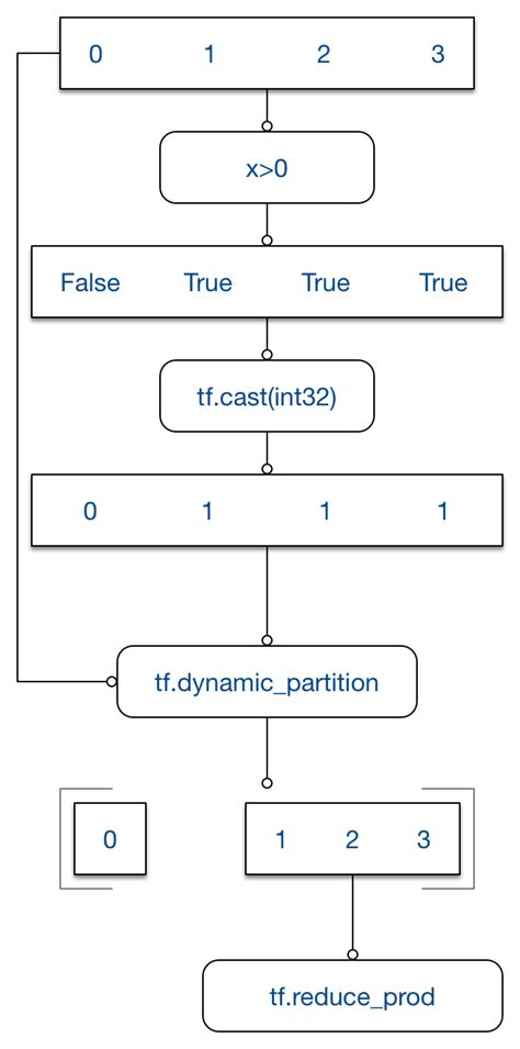 how to mask vectors in reduce xxx tensorflow operations stack overflow