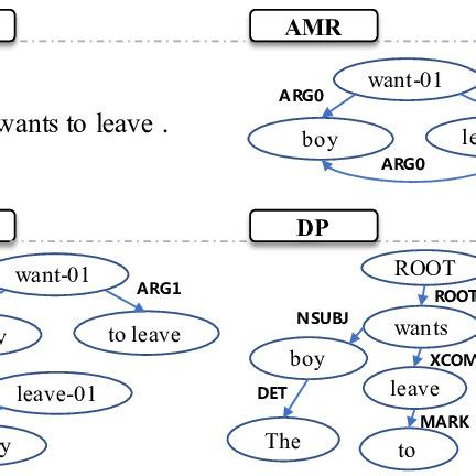 The Abstract Meaning Representation AMR Semantic Role Labeling Download Scientific Diagram