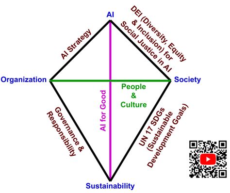 Ethics Framework For Sustainable Ai Ai Models