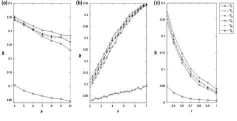 Sp Values Of Various Estimators A Sp Values Of Estimators With