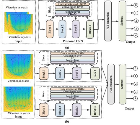 A Novel Deep Convolutional Neural Network And Its Application To Fault Diagnosis Of The Squirrel