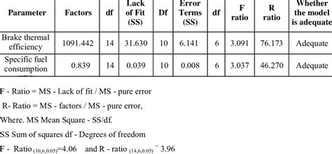 Calculation Of Variance For Testing The Adequacy Of The Model