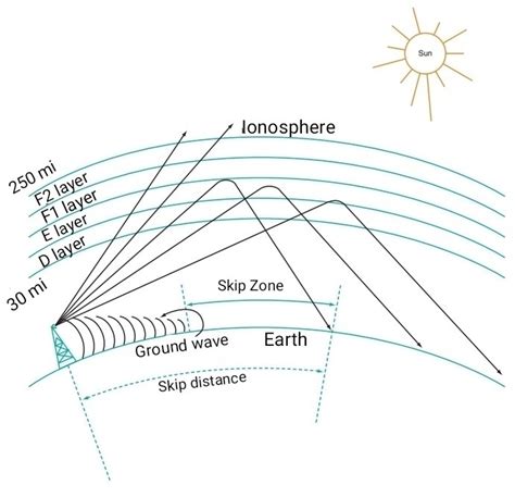 Sky Wave Propagation