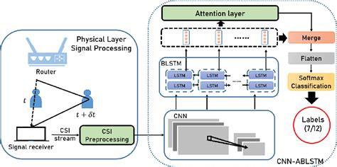 Figure 5 From A Robust Csi Based Passive Perception Method Using Cnn And Attention Based Bi
