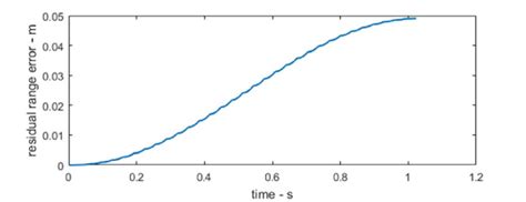 Example 2 Error Between Improved Estimated And True Range Functions