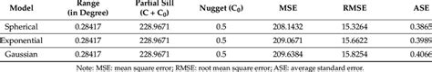 semivariogram experimental model parameters and cross validation download scientific diagram