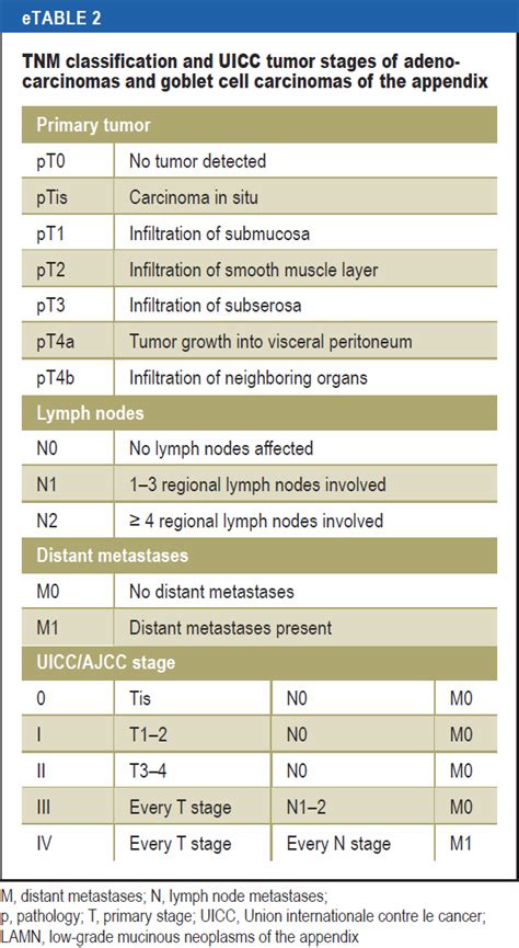 Neoplasms Of The Appendix 07082023
