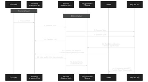 Heygen と Pipecatopenai Api使用 を連携させて対話可能なaiアバターを作成する