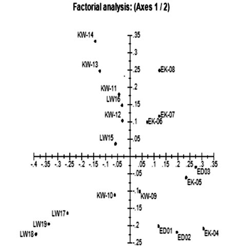 Factorial Plot Indicating Genetic Relationships Among 14 Maize Farmers Download Scientific
