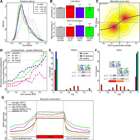 Splicing Regulation And Function A The Distribution Of The Pearson Download Scientific