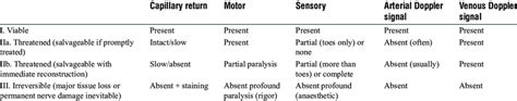 Rutherfords Classification Of Acute Limb Ischemia Download Table