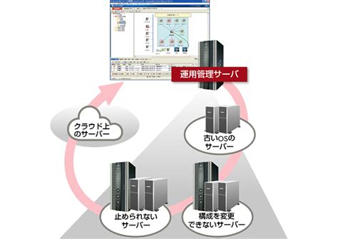 システムの導入 監視 トラブル復旧 評価を支援する統合管理 Systemwalker Centric Manager 富士通