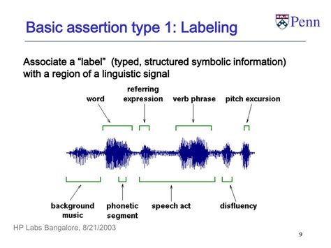 Ppt Annotation As Algebra A Formal Framework For Linguistic