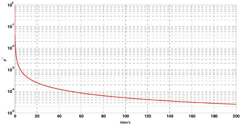 A Coarse Alignment Method Based On The Optimal Request Algorithm